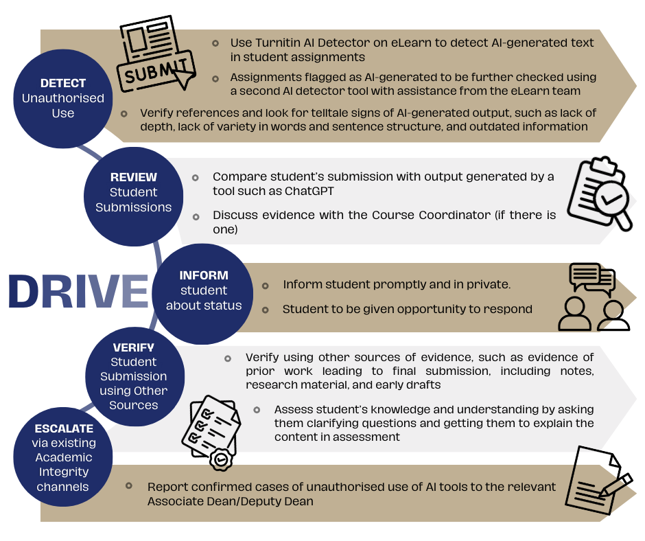 SMU Framework for The Use of Generative AI Tools | Centre for Teaching Excellence